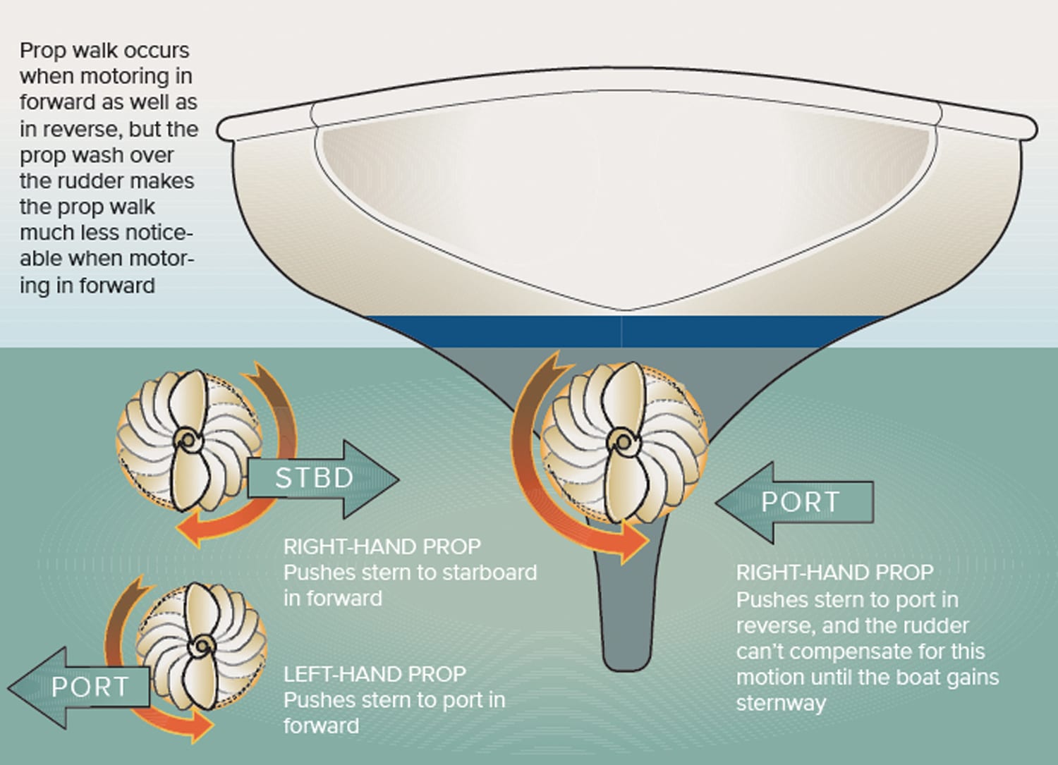 Prop Walk: How To Manage Your Boat's Pivot When Leaving the Dock